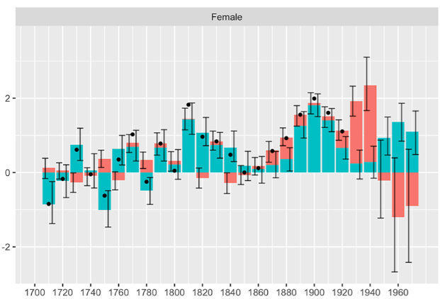 Mortality Postponement and Compression at Older Ages in Human Cohorts ...